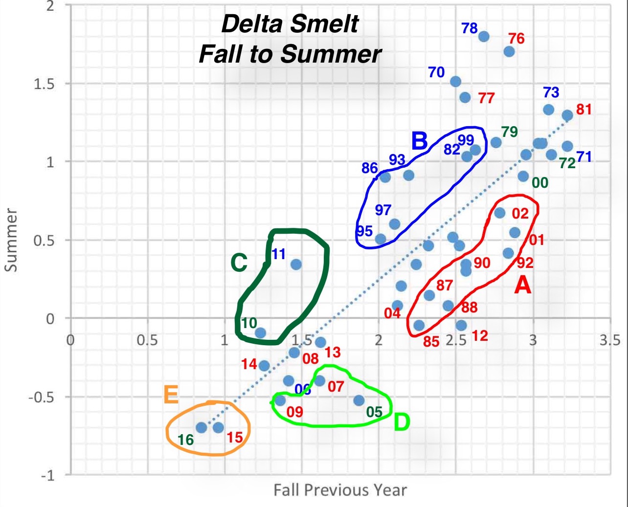 Delta Smelt Population Dynamics | California Fisheries Blog