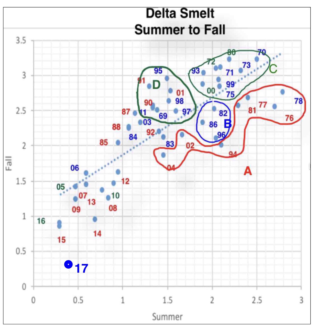 Delta Smelt: End of 2017 | California Fisheries Blog