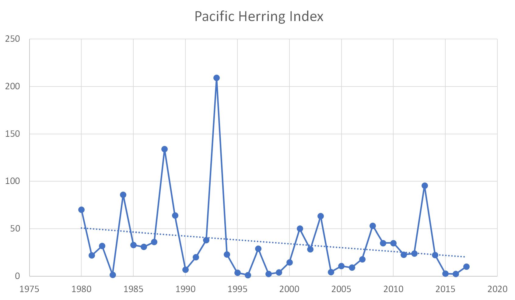 Pacific Herring and Bay Productivity | California Fisheries Blog
