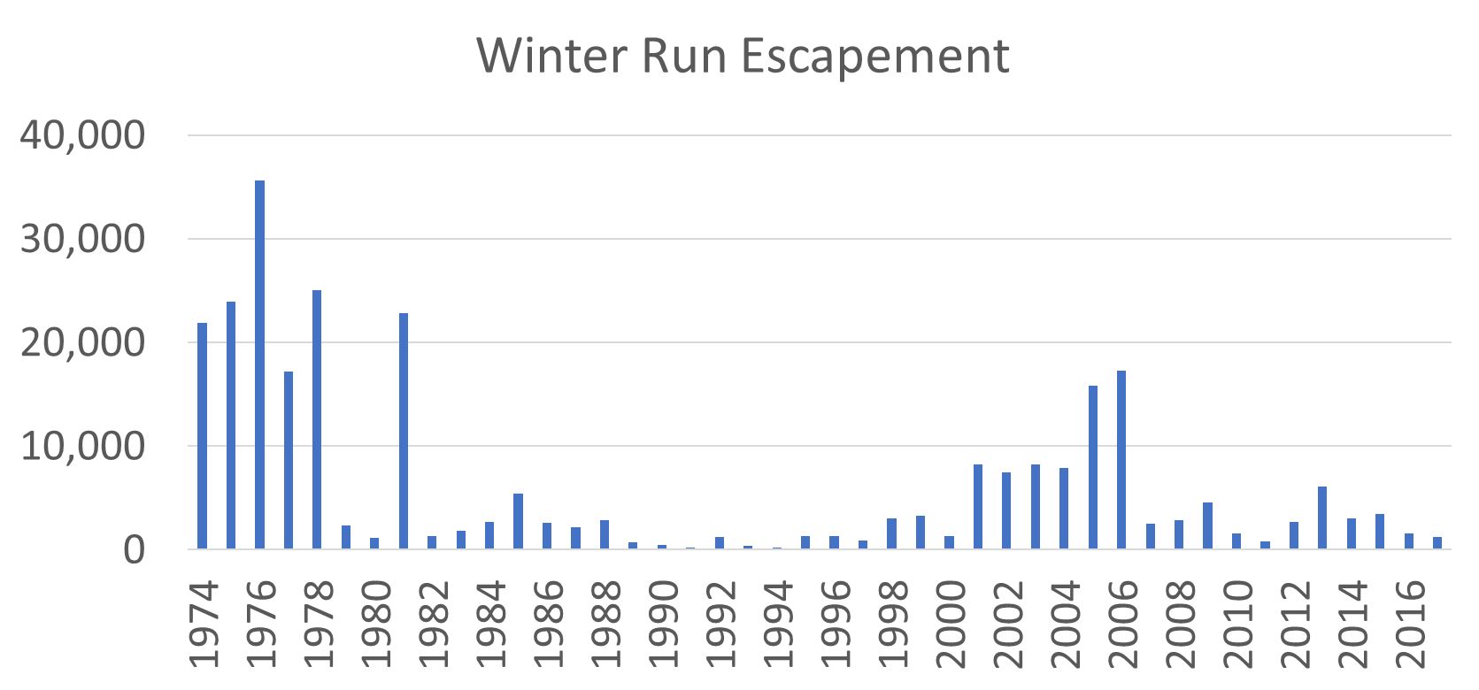Winter-Run Salmon Status – 2018 | California Fisheries Blog