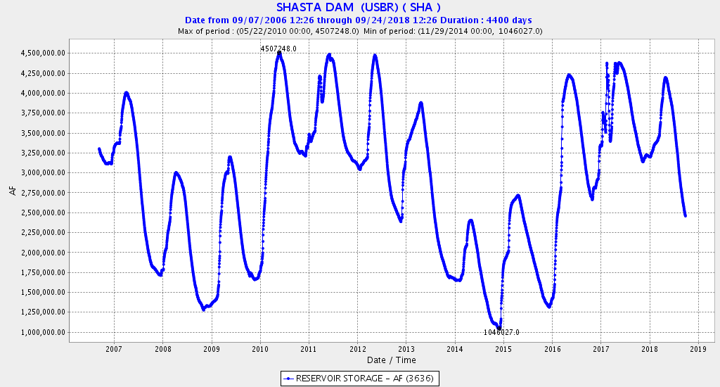 Reclamation is misleading on raising Shasta | California Fisheries Blog
