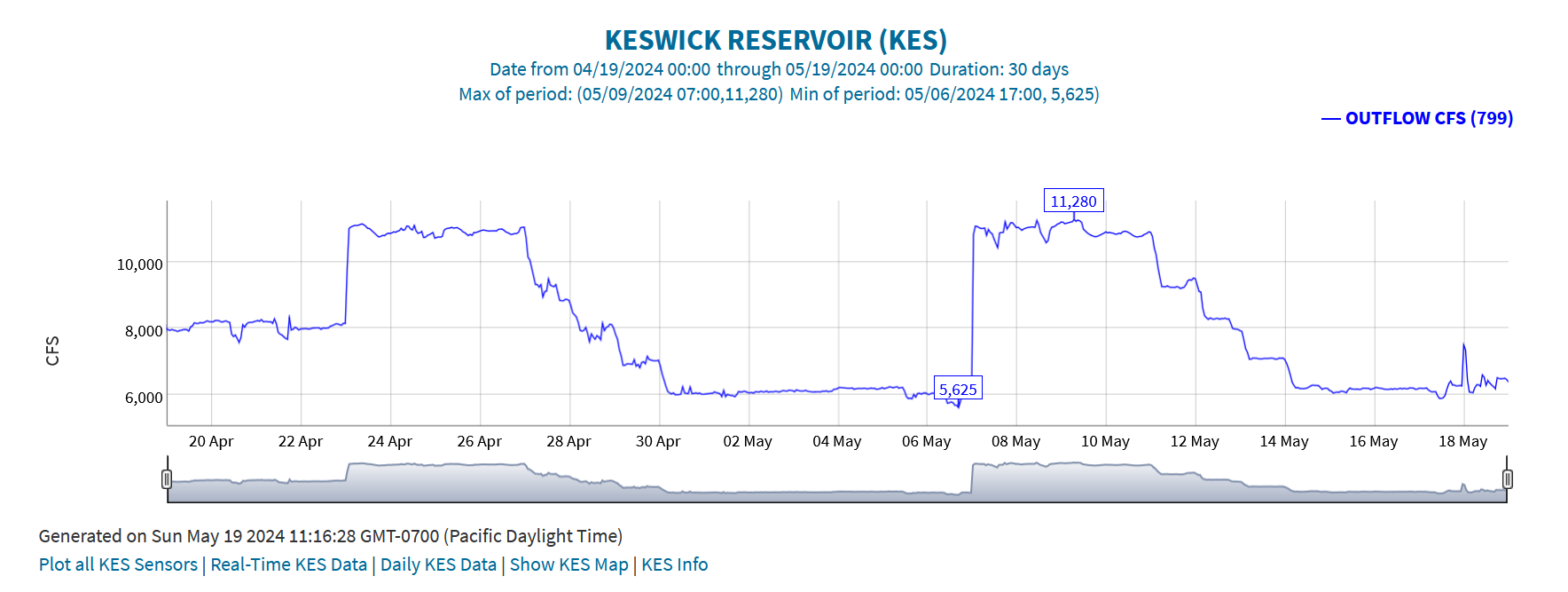 Sacramento River Spring Pulse Flows – 2024 | California Fisheries Blog